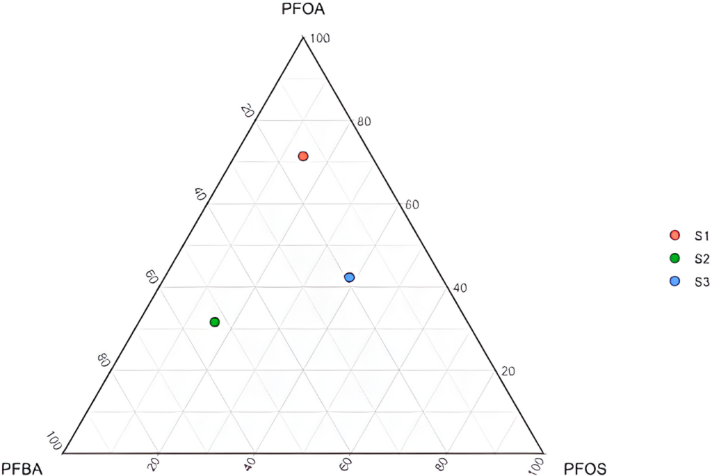 1.3 Priority Topics for Fate and Transport, Surface Water, Source ID ...